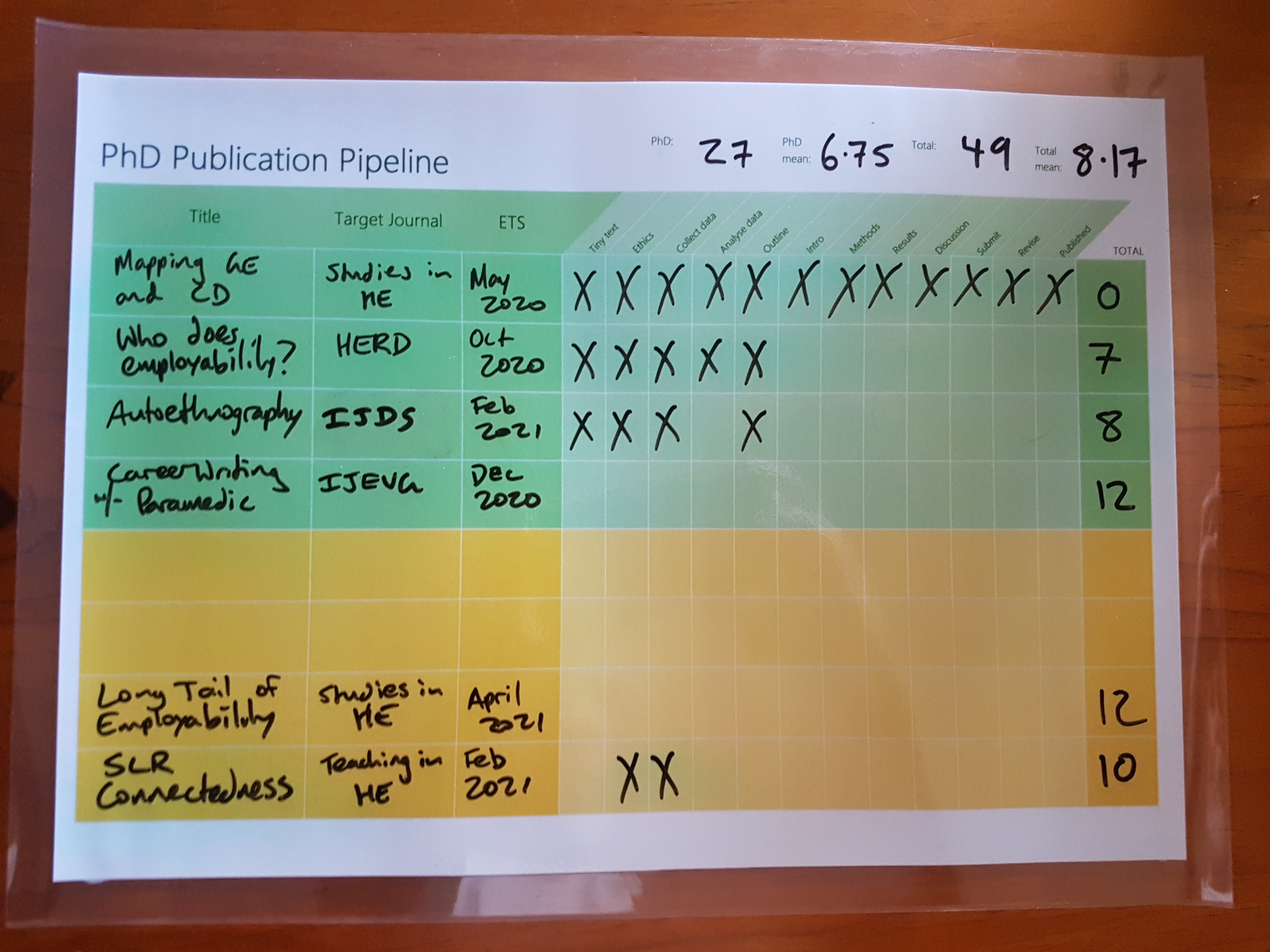 Points on the board: How I gamified my PhD by publication progress ...